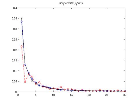 Confusion Coefficients For Covariance Matrix Computed On Inert Frames Download Scientific Diagram