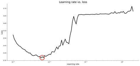 How To Optimize Learning Rate With Tensorflow Its Easier Than You Think Towards Data Science
