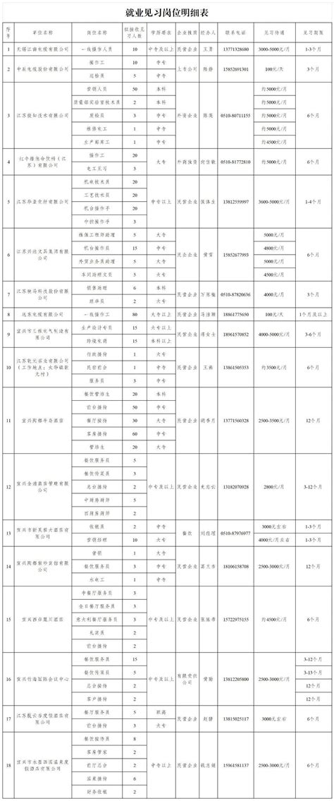 600个见习岗位职等你来 就业 补贴 工作