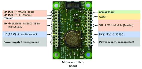 Concluded Pin Assignment Of The Inter Board Connection Using The Download Scientific Diagram