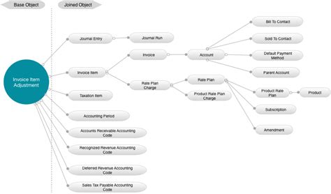 Invoice Item Adjustment Data Source Zuora