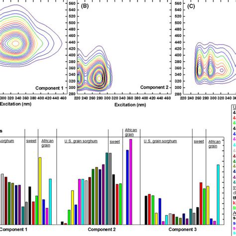 Three Component Excitation Emission Eemparafac Parallel Factor Download Scientific Diagram