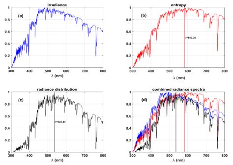 3 A Spectral Energy B Spectral Entropy C Radiance Download Scientific Diagram