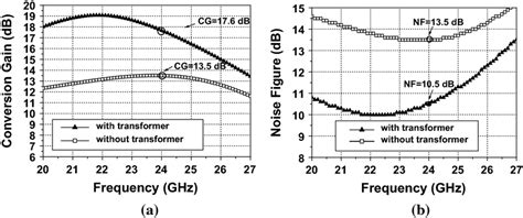 A The Simulated Conversion Gain With And Without Transformer Coupling