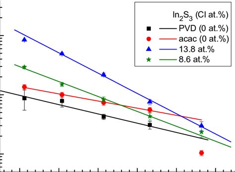 Arrhenius Plot Of Diffusion Coefficient Against Inverse Temperature For Download Scientific