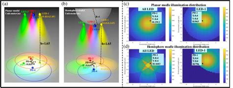 Performance Analysis Of Planar Array And Hemispheric Array The Above Download Scientific