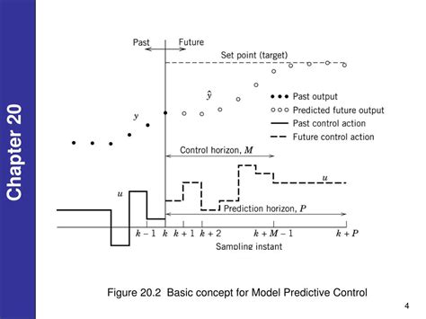 PPT Overall Objectives Of Model Predictive Control PowerPoint Presentation ID