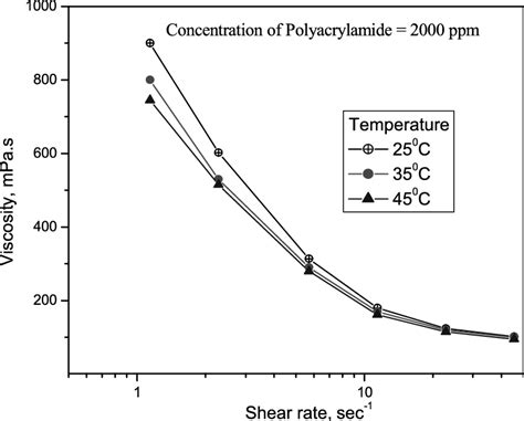 Effect Of Temperature On Viscosity Of Polymer Solution Download