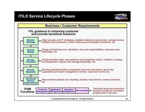 Business And Itsm On The Same Page At Last Itil Togaf And Cobit Working Together Pdf