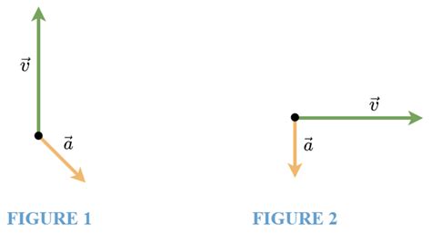 A At This Instant Is The Particle In Figure 1 Speeding Up Quizlet