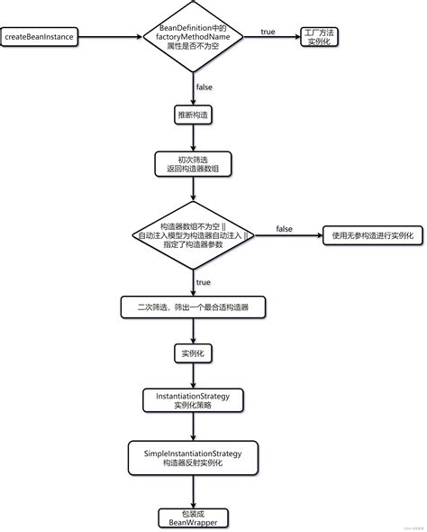 简单易懂又非常牛逼的spring源码解析，推断构造与bean的实例化spring源码构建与beandefinition源码剖析 Csdn博客