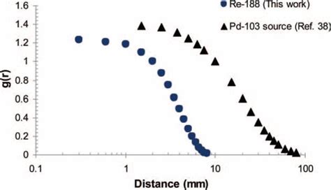 Comparison Of The Monte Carlo Calculated Radial Dose Functions Of The
