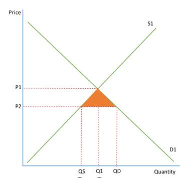 How Markets Work Flashcards Quizlet