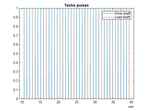 Simulink를 사용하여 결함 데이터 생성하기 Matlab And Simulink Mathworks 한국