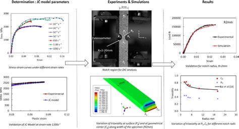 用dic和fem确定johnson Cook装甲板的材料参数metals And Materials International X Mol