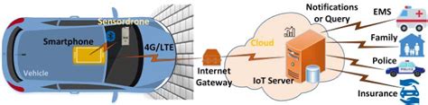 Figure 1 From An Iot Based Vehicle Accident Detection And Classification System Using Sensor
