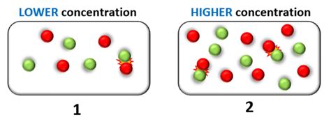 Concentration Chemistry