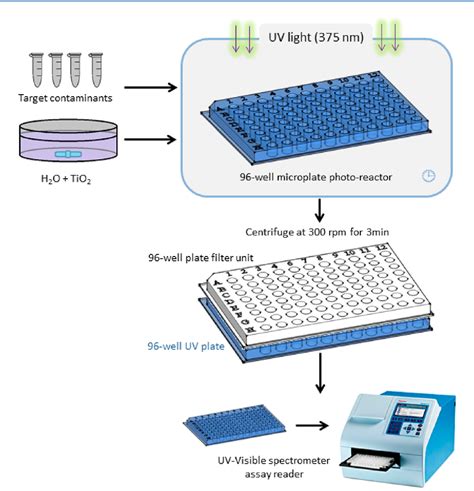 Figure 1 From High Throughput Analysis Of Photocatalytic Water Purification Semantic Scholar
