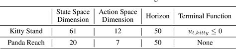 table 2 from when to update your model constrained model based reinforcement learning