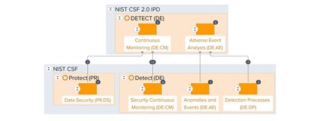 Whats New In The Nist Csf Framework 2 0