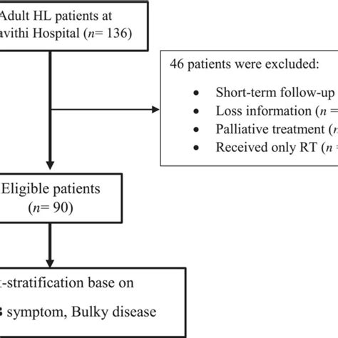 Flow Chart With Selection Criteria And Risk‐stratification Adult Hl Download Scientific