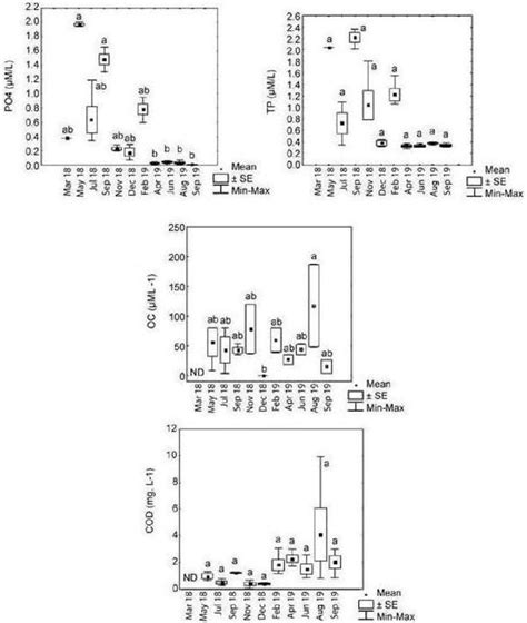 Average Values ± Standard Error Se Minimum Min And Maximum Max