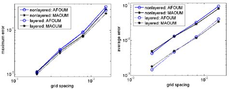 5 error versus grid spacing h for first arrival time of a seismic