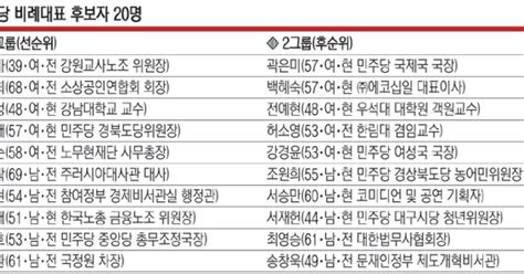 ‘종북 논란 전지예 후보 사퇴 野위성정당 민주 비례후보 20명 확정