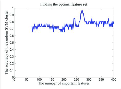 The Number Of Optimal Feature Sets Download Scientific Diagram