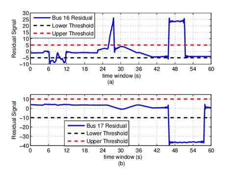 Fault Residual Evaluation In A Bus 16 And B Bus 17 Download