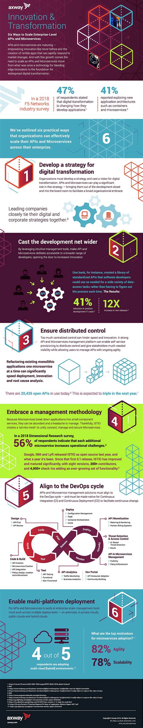 Six Ways To Scale Enterprise Level Apis And Microservices