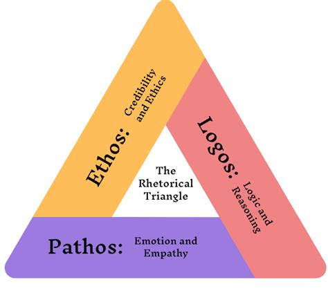 What Is Ethos Pathos And Logos Definition