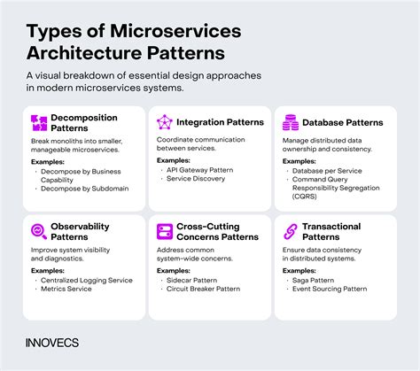 Microservices Architecture Patterns For Efficient Development