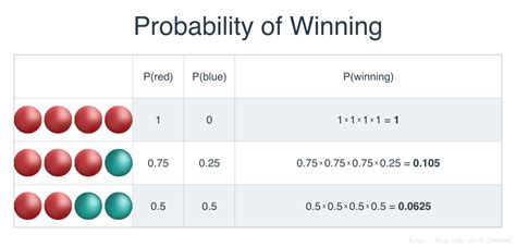 香农熵 Csdn博客