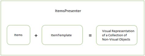 Gidon Avalonia Based MVVM Plugin IoC Container CodeProject