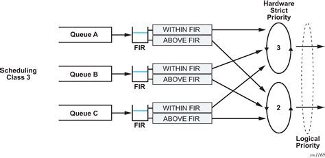 Hardware Assisted Hierarchical Qos