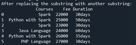 Pandas Replace Substring In Dataframe Spark By Examples