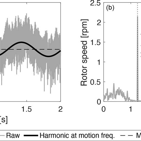 Rotor Speed With Prescribed Platform Pitch Motion Of F M 125 Hz And