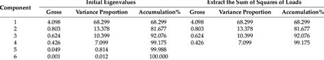 The Principal Component Extraction Results Download Scientific Diagram