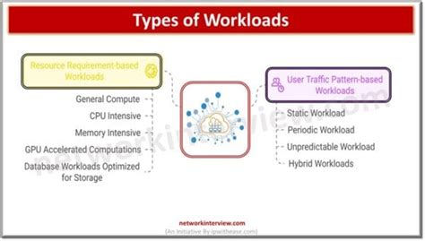 What Is A Workload In Cloud Computing Types And Characteristics