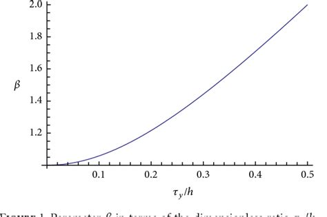 Figure 1 From A Fully Gradient Model For Euler Bernoulli Nanobeams Semantic Scholar