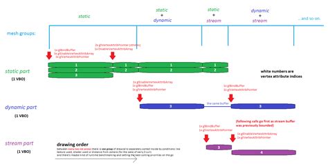 C Vbo And Glpointer Management Practises Game Development Stack