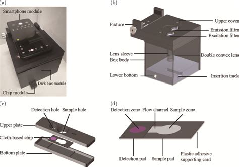 smartphone based automated °uorescence analysis system safas a