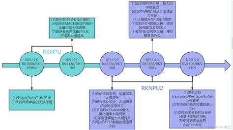 rk3588平台开发系列讲解（ai 篇）什么是rknpu csdn博客
