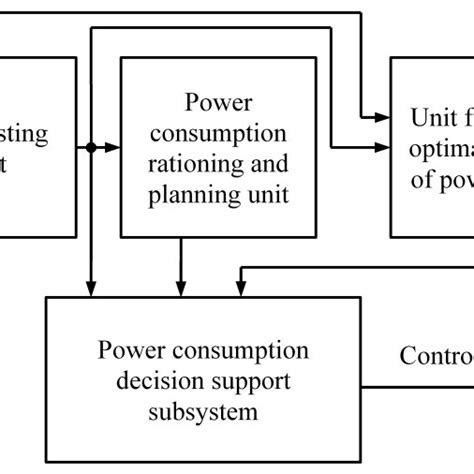 Structure Of The Control Subsystem Of Fmp Power Consumption Download Scientific Diagram