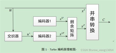 Turbo编码原理及基本概念turbo码编码原理 Csdn博客
