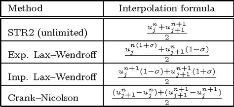 Table 2 From Implicit Scheme For Hyperbolic Conservation Laws Using Nonoscillatory