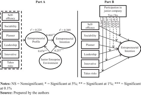 models resulting from the research download scientific diagram