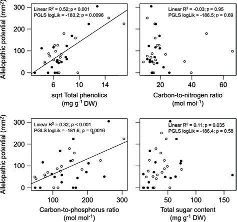 Th E Relationship Between The Allelopathic Potential Of Plants And Four Download Scientific