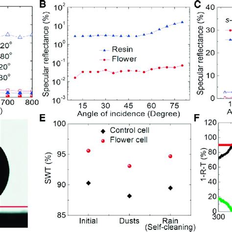 Antireflection Function And Superhydrophobicity Of Ar Coatings